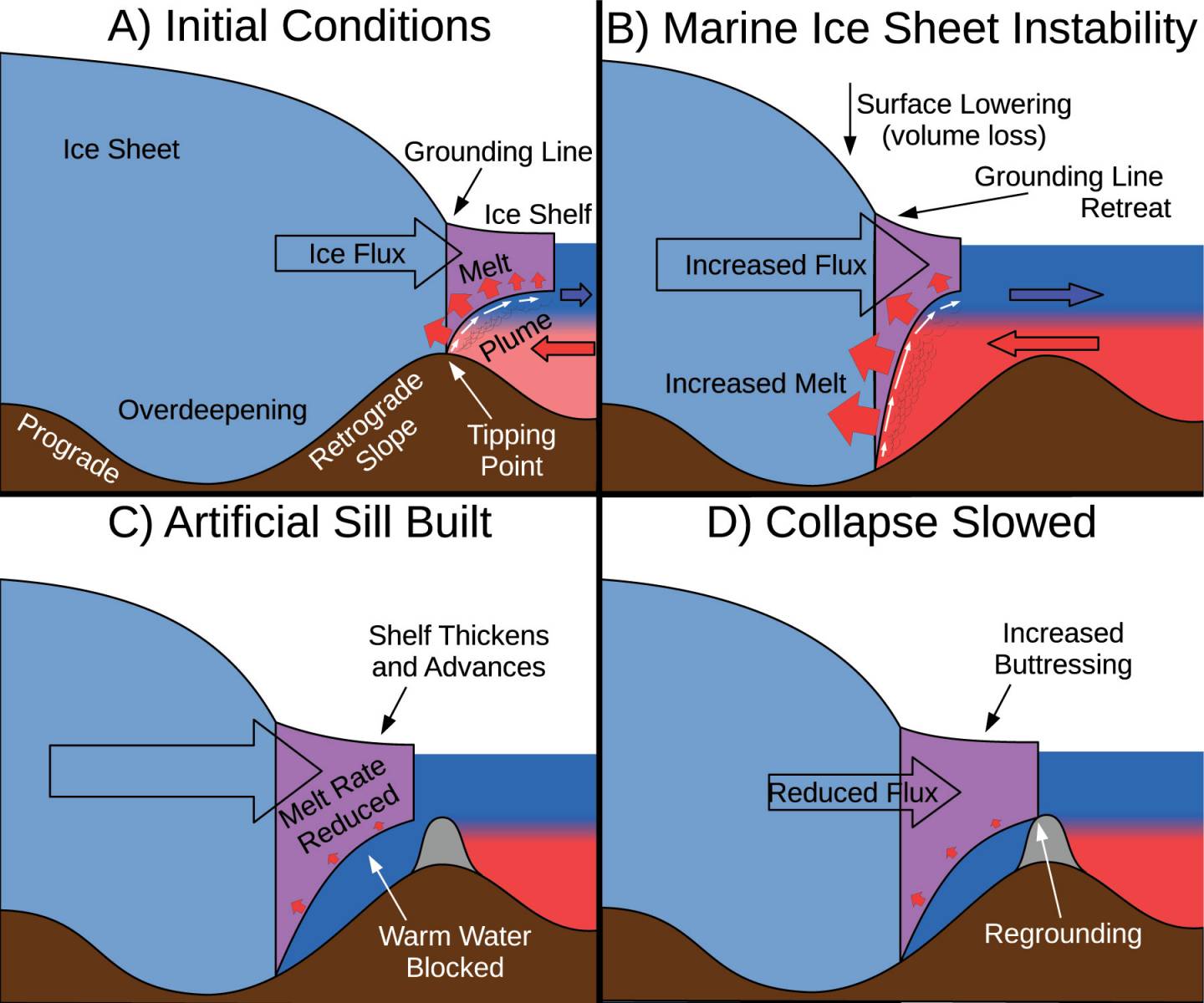 Wolovick: Geoengineering polar glaciers to slow sea-level rise